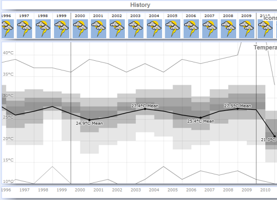 WeatherSpark: Weather History, Forecast And Visualization